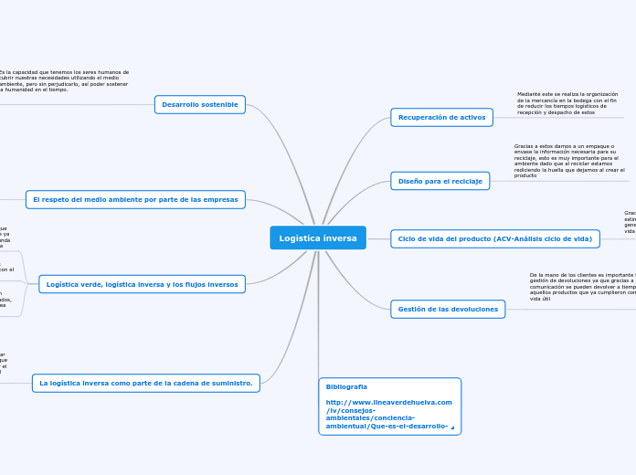 Logistica inversa - Mind Map